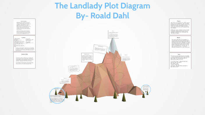 H The Landlady Plot Diagram by Jennifer Harris on Prezi