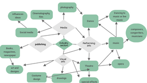 A.3 mindmap of dance industry by Victoria Mach on Prezi Design