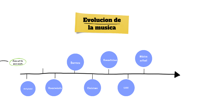 Evolucion de la musica by Guillermo Ruiz on Prezi
