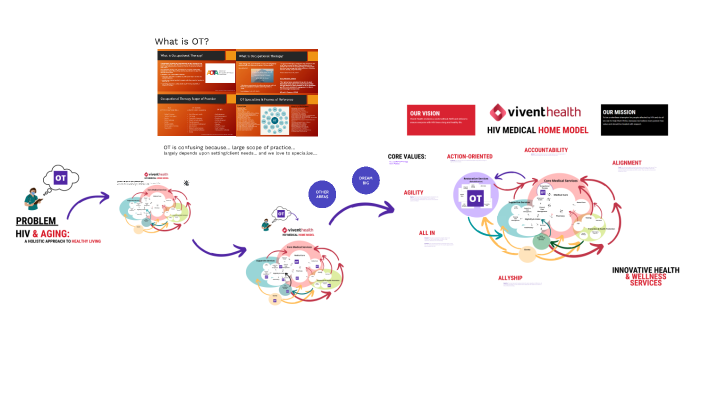 VIVENT HEALTH & OCCUPATIONAL THERAPY MODEL by Chase Young on Prezi