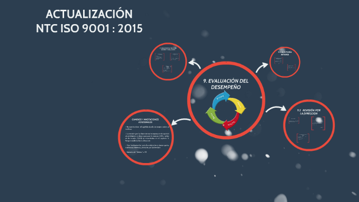 ACTUALIZACIÓN NTC ISO 9001:2015 Capítulo 9 by Julián David Hernandez Valencia on Prezi