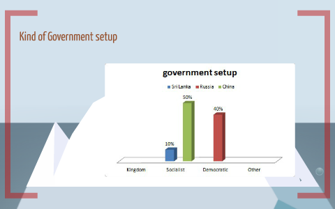Kind of Government setup by on Prezi