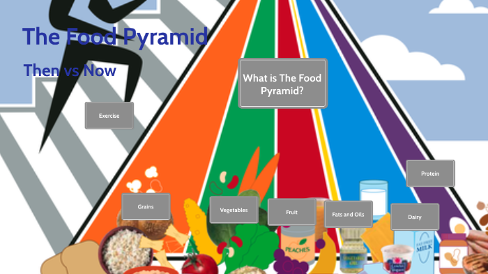 Food Pyramid by Taylor Ireland on Prezi