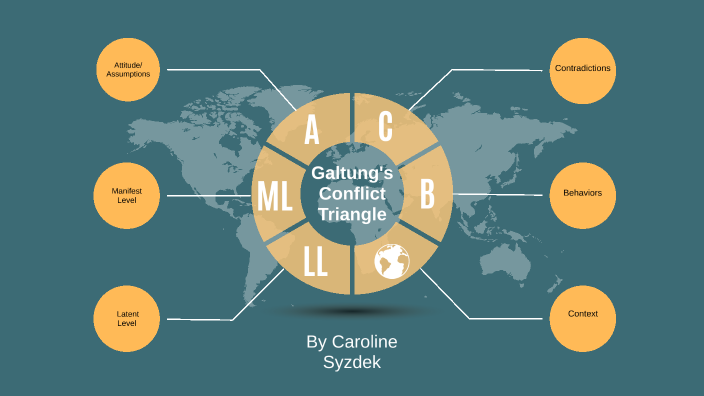Galtung's Conflict Triangle by Caroline Syzdek on Prezi