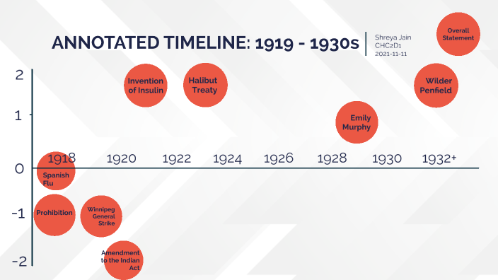 Annotated Timeline (1919-1939) by Shreya Jain on Prezi