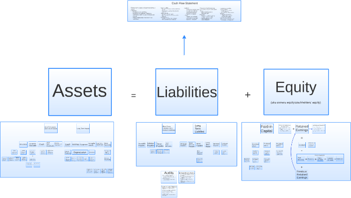 Financial Accounting Flow chart by Liam Masterson on Prezi