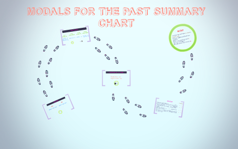 MODALS FOR THE PAST SUMMARY CHART by on Prezi