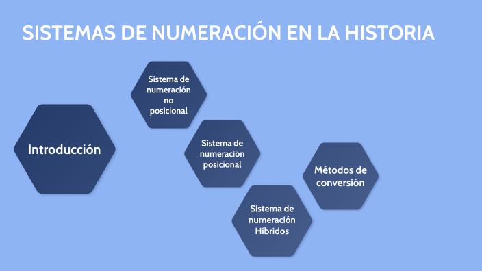 SISTEMAS DE NUMERACIÓN EN LA HISTORIA by Hancel Limber on Prezi