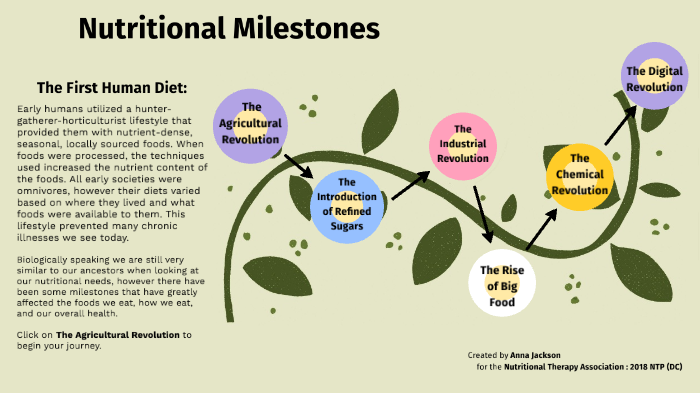 Nutritional Milestones by Anna Jackson on Prezi