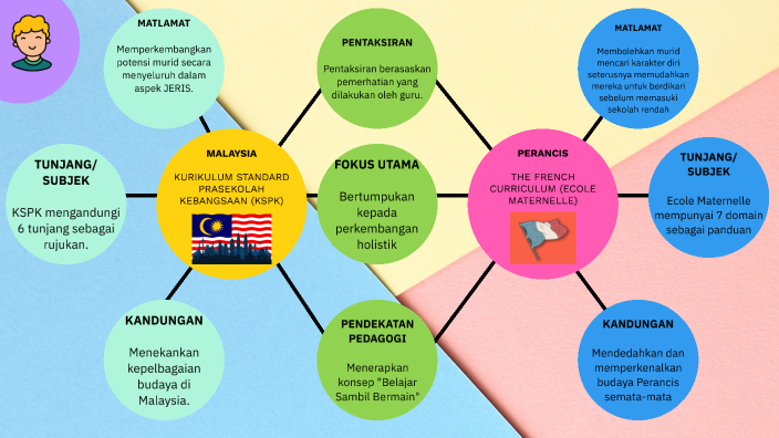 MALAYSIA KURIKUKULUM STANDARD PRASEKOLAH KEBANGSAAN (KSPK) by Wan Izzah ...