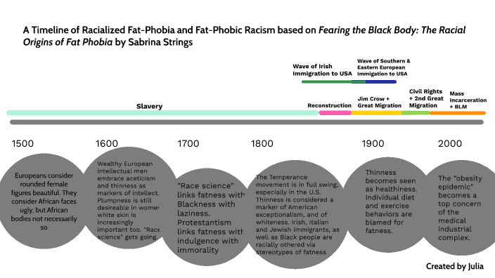 Timeline for "Fearing the Black Body" by Sabrina Strings by Julia ...
