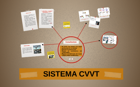 SISTEMA CVVT by Franklin Garcia on Prezi
