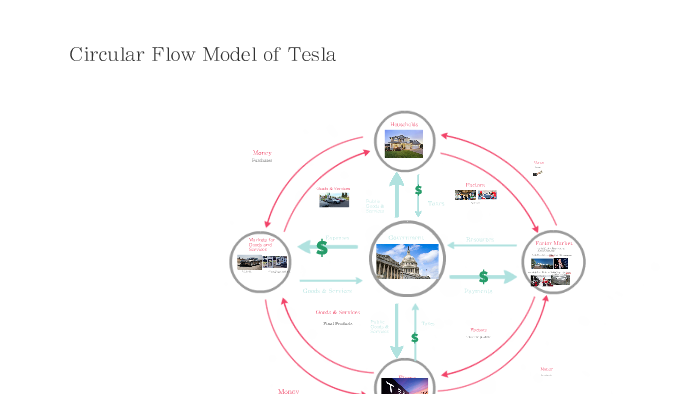 Circular Flow Model of Tesla by Laurel Smith on Prezi