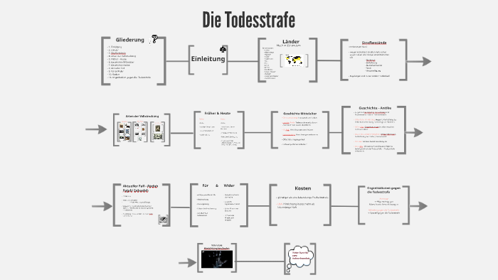 Todesstrafe früher und heute by Hakan Yigitsoy on Prezi