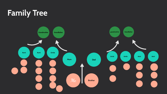 Family tree by Kassandra MezaBriseno on Prezi
