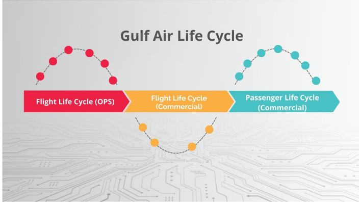 Gulf Air Life Cycle by Zainab Fekri on Prezi