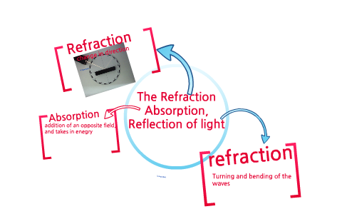 reflection,absorption,refraction by andrew contreras on Prezi