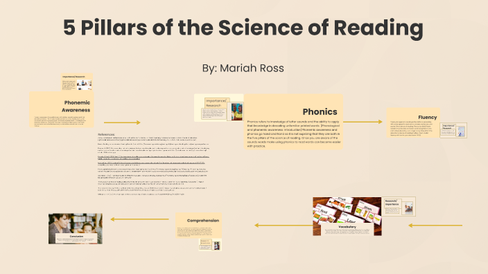 5 Pillars of the Science of Reading by Mariah Ross on Prezi