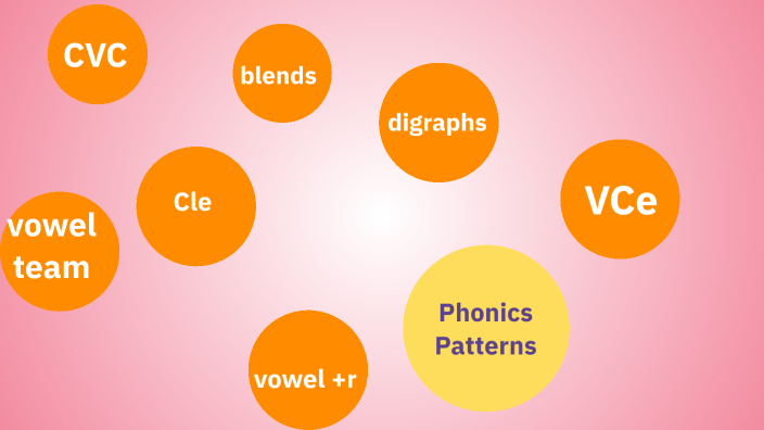 Phonics Patterns by Kim Victor on Prezi