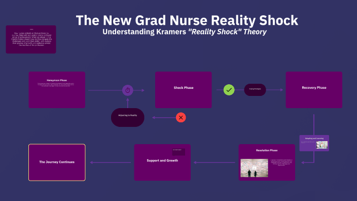 The New Grad Reality Shock by Destini Smith on Prezi