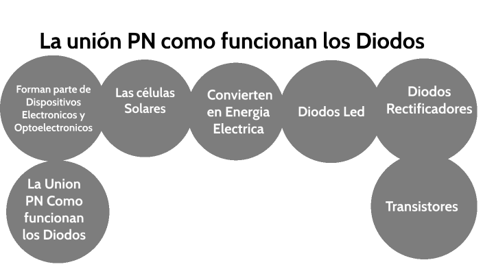 La union PN como funcionan los Diodos by alexito moncada on Prezi