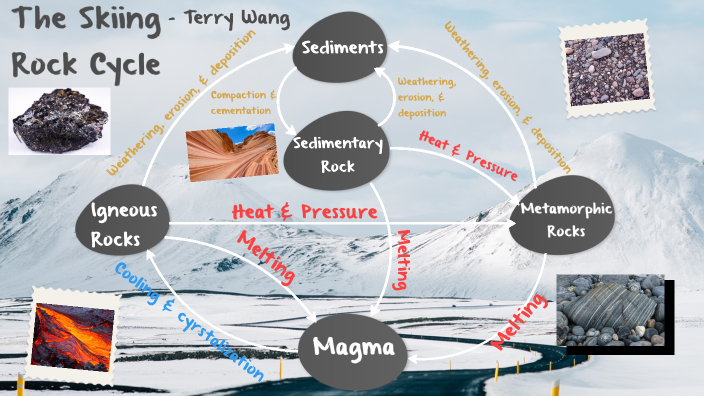 GEO Rock Cycle by Terry Wang on Prezi