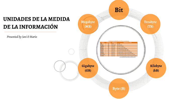 UNIDADES DE MEDIDA DE LA INFORMACION by Javier Mario on Prezi