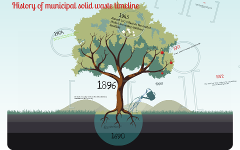 History of municipal solid waste timeline. by Coltan Burke on Prezi