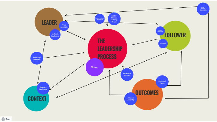 The Leadership Process by Abby Goss on Prezi