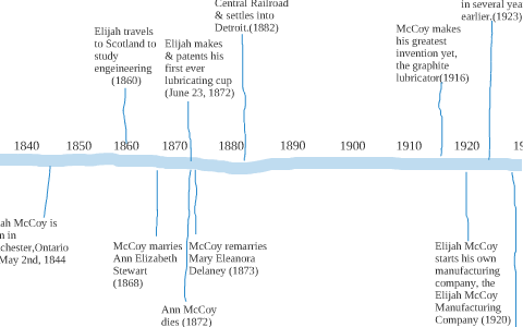 timeline of Elijah McCoy's life by Jarool Jamool on Prezi