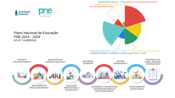 Apresentação PNE by on Prezi