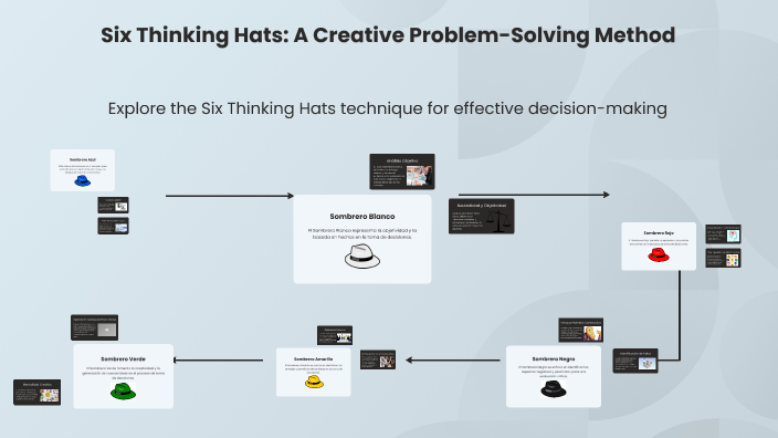Six Thinking Hats: A Creative Problem-Solving Method by JAVIER ...
