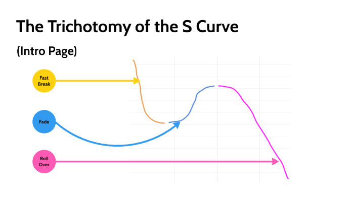The Trichotomy of the S Curve by Kyle Williams on Prezi
