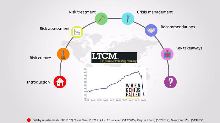 LTCM by debby alimhamzah on Prezi