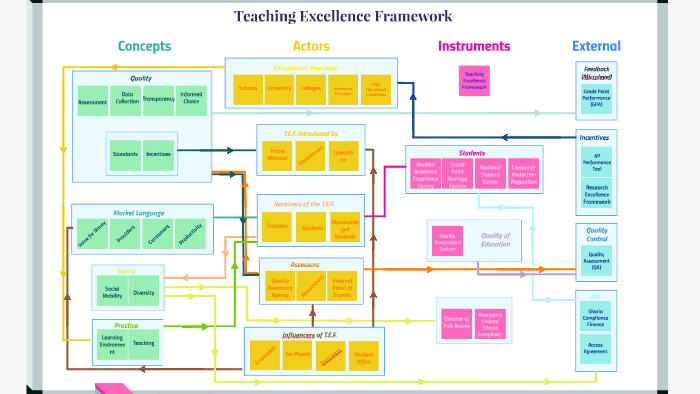 Teaching Excellence Framework in the UK by E MS on Prezi
