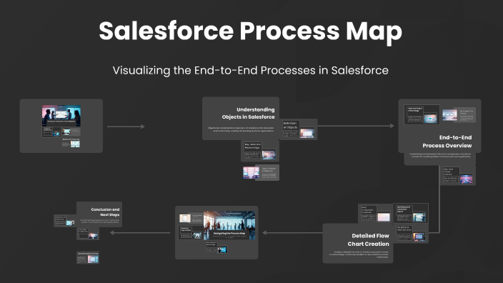 Salesforce Process Map by Izzy Kreeger on Prezi