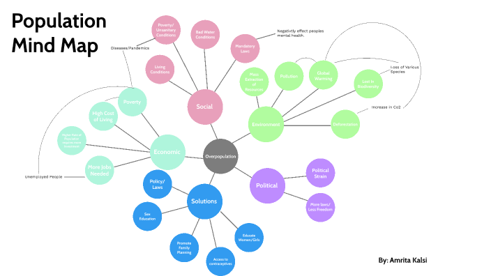 Population Mind Map by Amrita Kalsi on Prezi