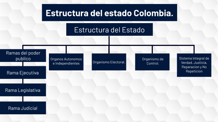 Estructura del estado Colombia. by santiago valderrama on Prezi