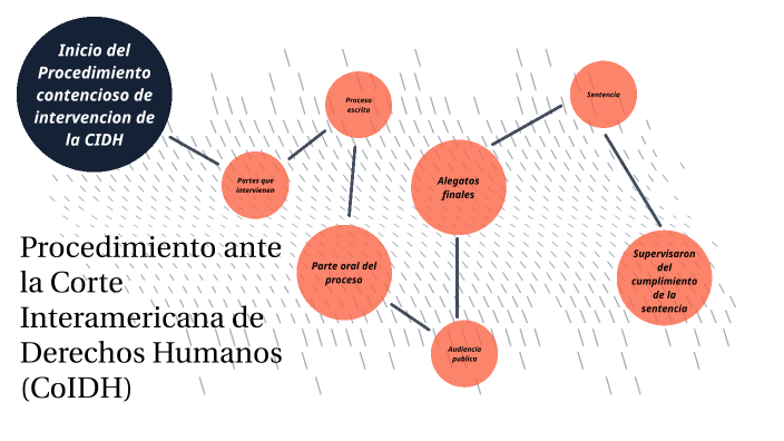 Reto 4 Procedimiento ante la Corte Interamericana de Derechos Humanos by Timoteo Guerrero on Prezi