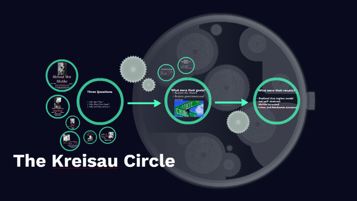 The Kreisau Circle by Justin Chu on Prezi
