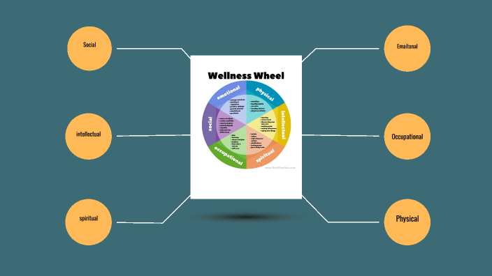 wellness wheel by colten lewis on Prezi