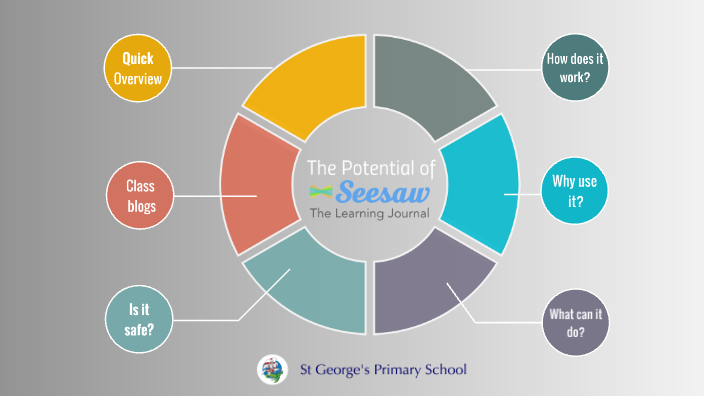 Potential of Seesaw by on Prezi