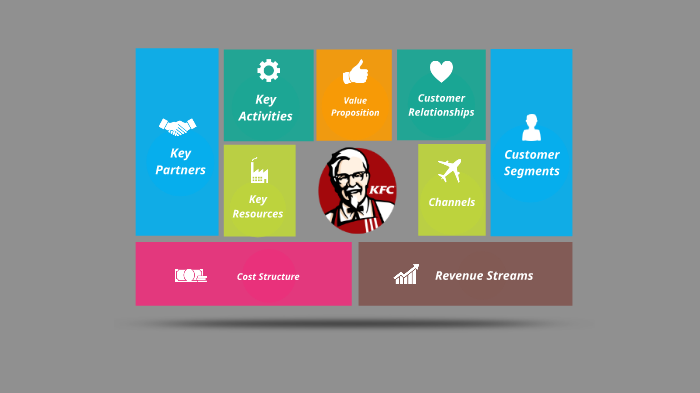 BI201-kfc business model canvas by Nichapat Kittinivatkul on Prezi