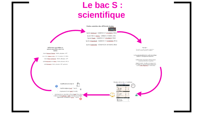 Le bac S (scientifique) by jeanne lamand on Prezi