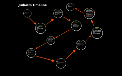 Judaism Timeline by nathan manabat on Prezi