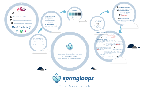 Springloops - Code Review Launch. by 84 kids on Prezi