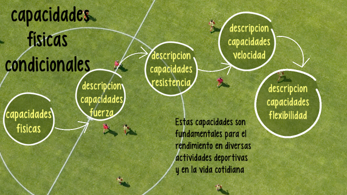 Mapa mental - capacidades físicas condicionales GA6-230101507-AA3-EV01 ...
