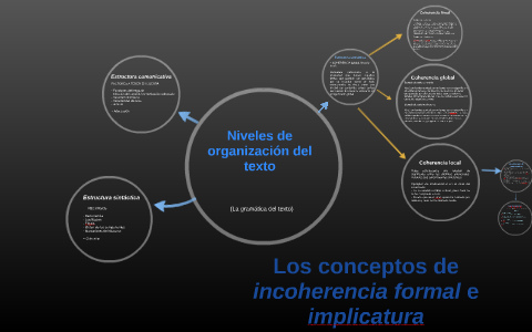 Los conceptos de incoherencia formal e implicatura by Juana Torralbo on ...