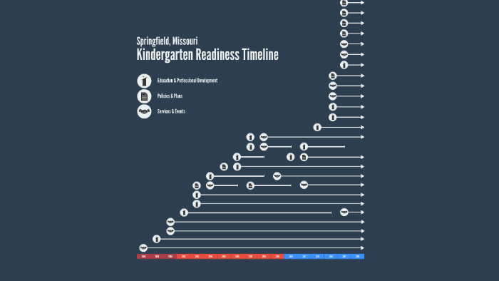 Kindergarten Readiness Timeline by Tara Hall on Prezi