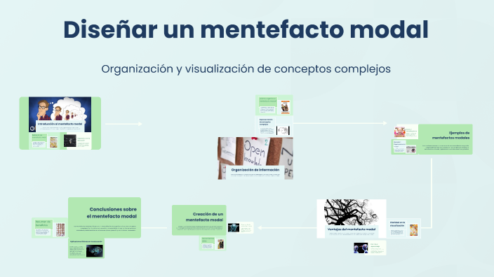Diseñar un mentefacto modal by Yakelyne Rojas Perez on Prezi